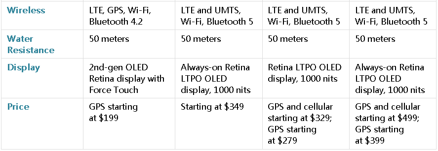 Complete Apple Watch Comparison Chart 2025 (Model, Generation, Size ...