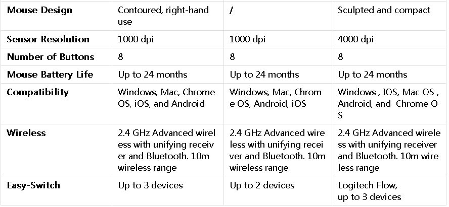 Logitech MK850 vs. MK825 vs. MK875: Which Wireless Keyboard & Mouse ...