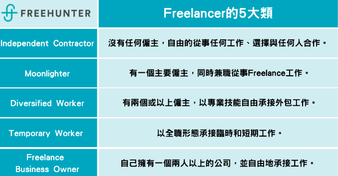 14个香港兼职平台/App推荐（特点+时薪+收费）- 口碑最佳的Freelancer自由职业者平台，在家也能赚钱！ - Extrabux
