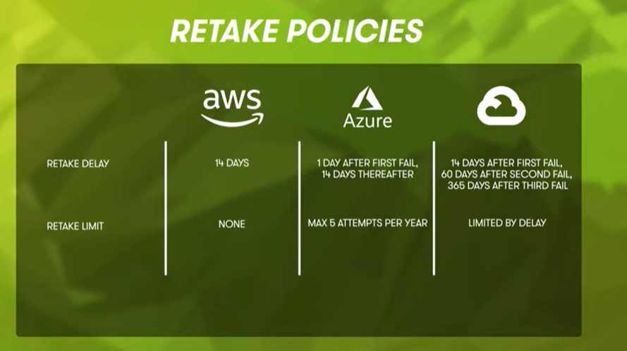 AWS vs. Azure vs. Google Cloud Certification: Full Comparison & Verdict 2025 - Extrabux