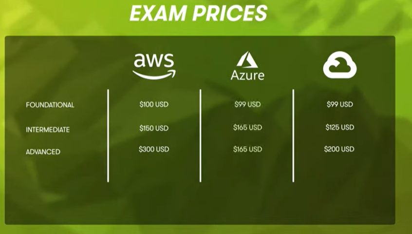 AWS vs. Azure vs. Google Cloud Certification: Full Comparison & Verdict 2025 - Extrabux