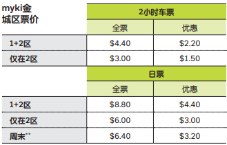 2025墨尔本Myki交通卡申请及使用攻略（购买渠道+种类+价格+计费方式+充值+退卡/退款） - Extrabux