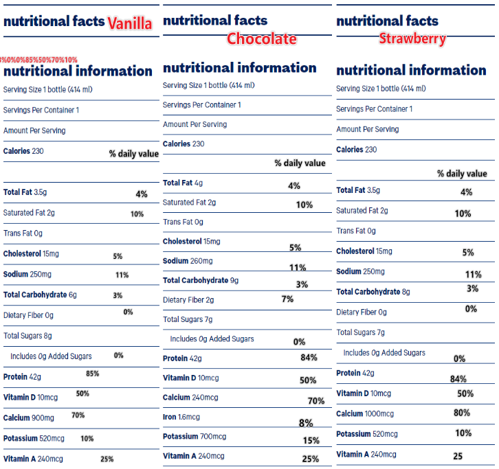 Fairlife Nutrition Plan vs. Core Power vs. Elite: Differences and Reviews 2025 - Extrabux