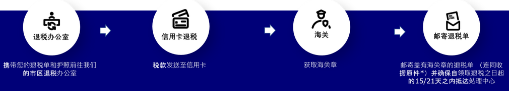 2025环球蓝联Global Blue退税攻略（申请流程+支持的可退税机场+手续费+到账时间+查询+App+常见问题） - Extrabux