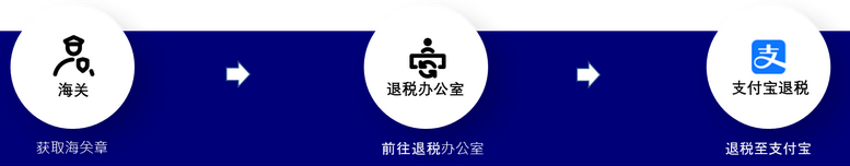 2025环球蓝联Global Blue退税攻略（申请流程+支持的可退税机场+手续费+到账时间+查询+App+常见问题） - Extrabux