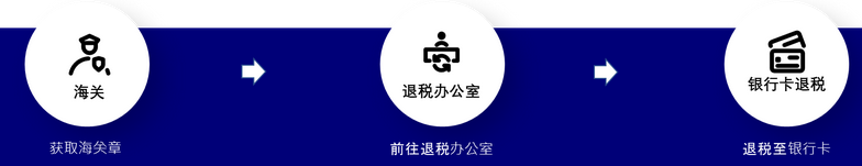 2025环球蓝联Global Blue退税攻略（申请流程+支持的可退税机场+手续费+到账时间+查询+App+常见问题） - Extrabux
