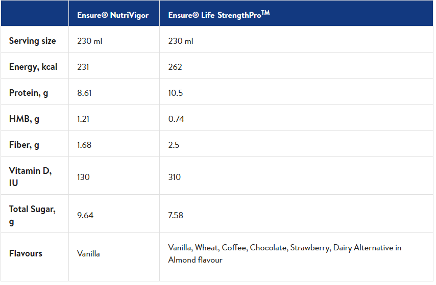 Ensure Gold vs. Ensure Life vs. Ensure Plus vs. Ensure Nutrivigor ...