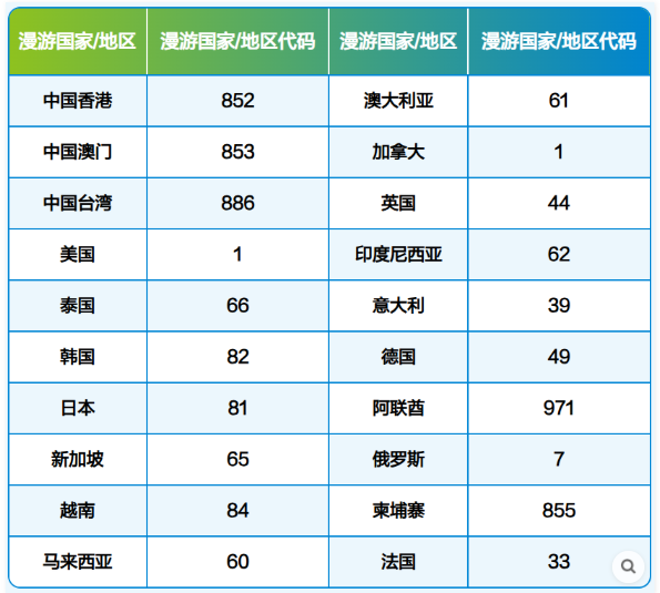 2025中国联通开通国际/港澳台漫游攻略（开通方式+资费+套餐推荐+手机设置+常见问题） - Extrabux